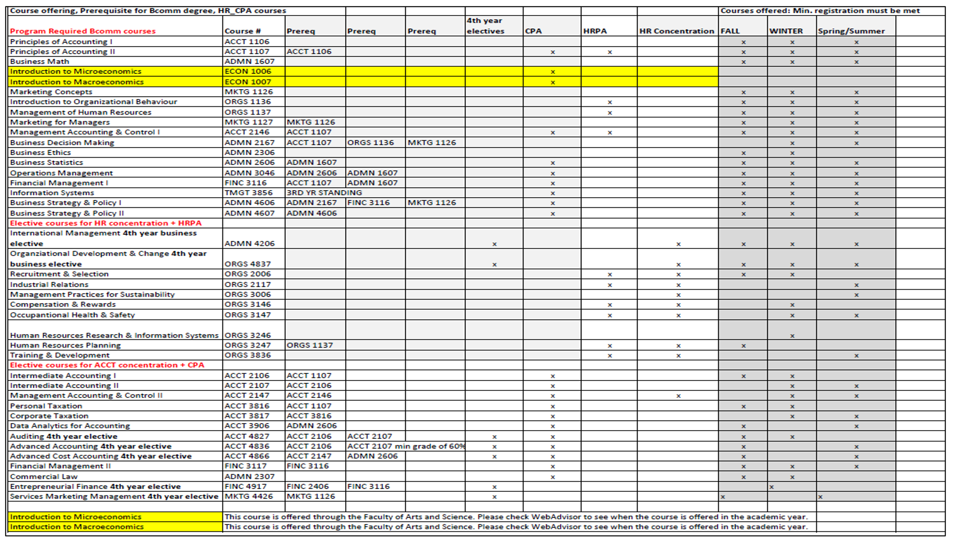 Bachelor of Commerce - Distance Learning | Nipissing University